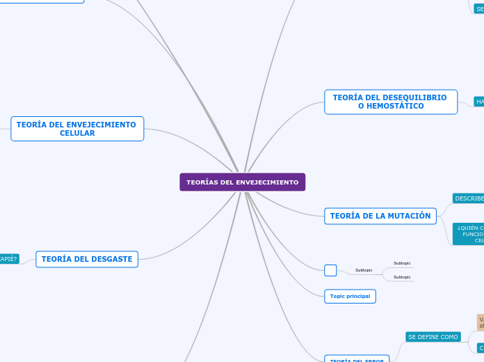 TEORÍAS DEL ENVEJECIMIENTO - Mind Map